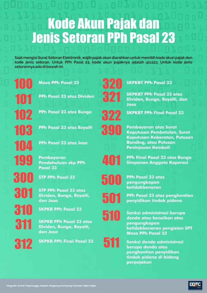 Fungsi Kode Akun Pajak dan Jenis Setoran PPh Pasal 23 dalam SSE