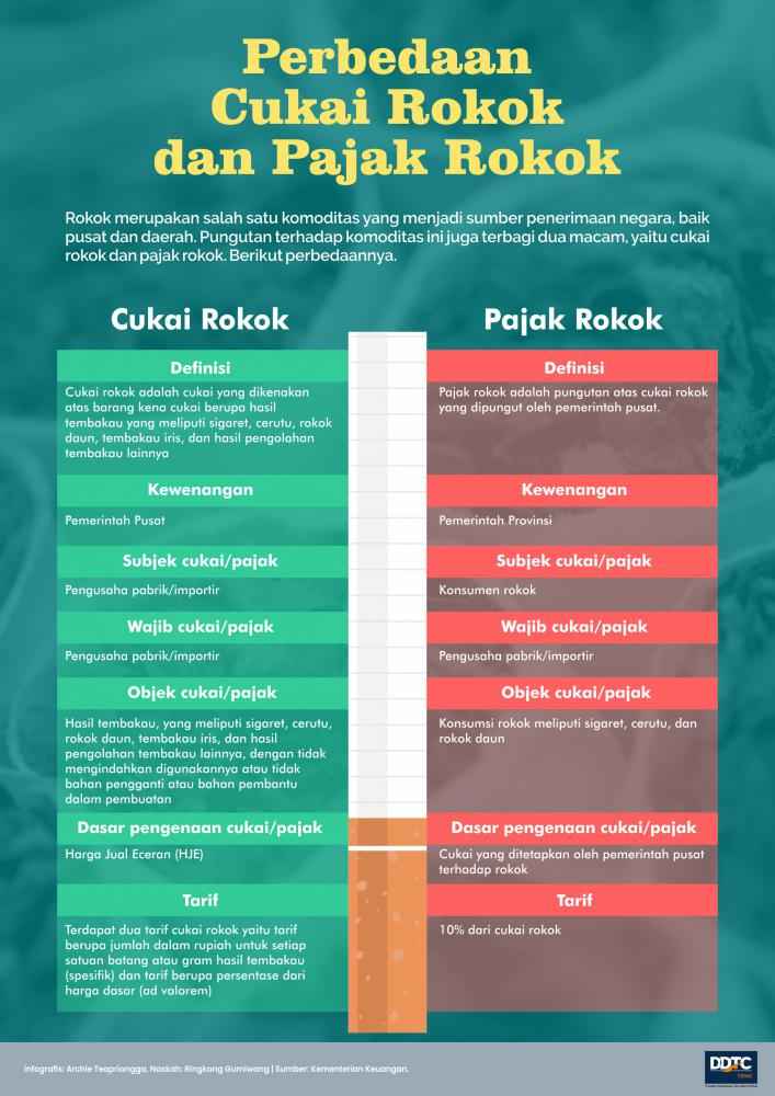 Begini Beda Cukai Rokok dan Pajak Rokok