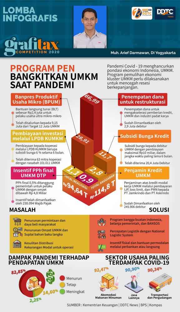 Program PEN Bangkitkan UMKM Saat Pandemi