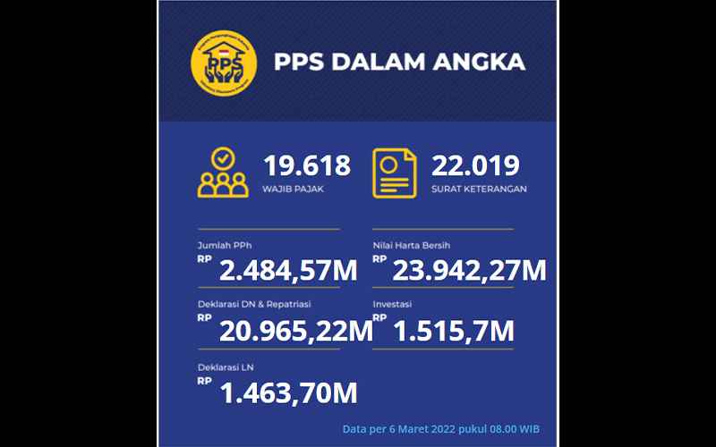Data PPS 6 Maret: Harta Bersih yang Diungkapkan Capai Rp23,94 Triliun