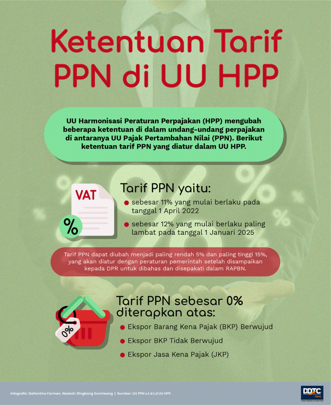Ketentuan Tarif Pajak Pertambahan Nilai di UU HPP