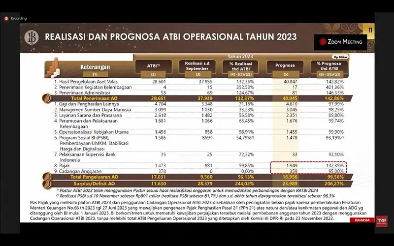 Natura Jadi Objek PPh, Setoran Pajak BI Bakal Tembus Rp 1,94 Triliun