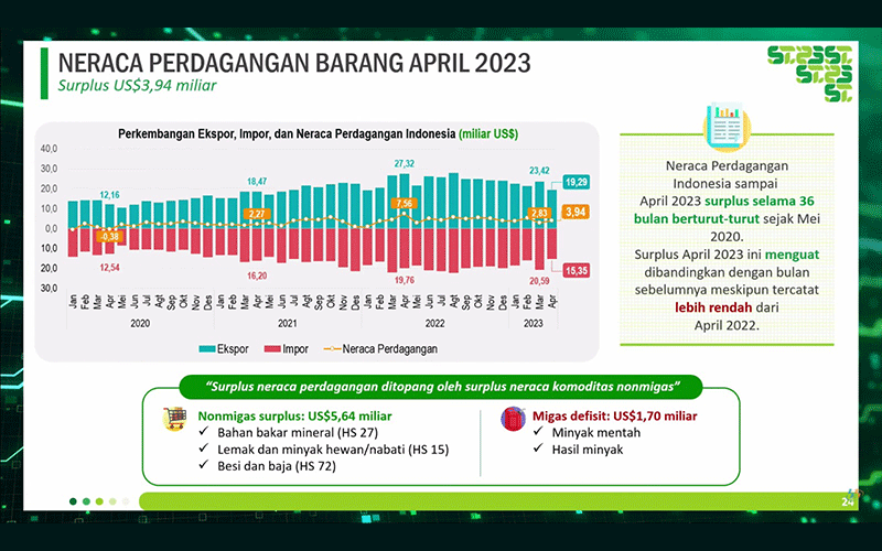Neraca Perdagangan Kembali Surplus US$3,94 Miliar pada April 2023