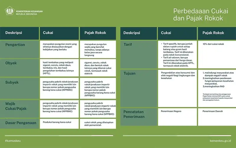 Perbedaan Cukai dan Pajak Rokok, Ini Penjelasan Kemenkeu