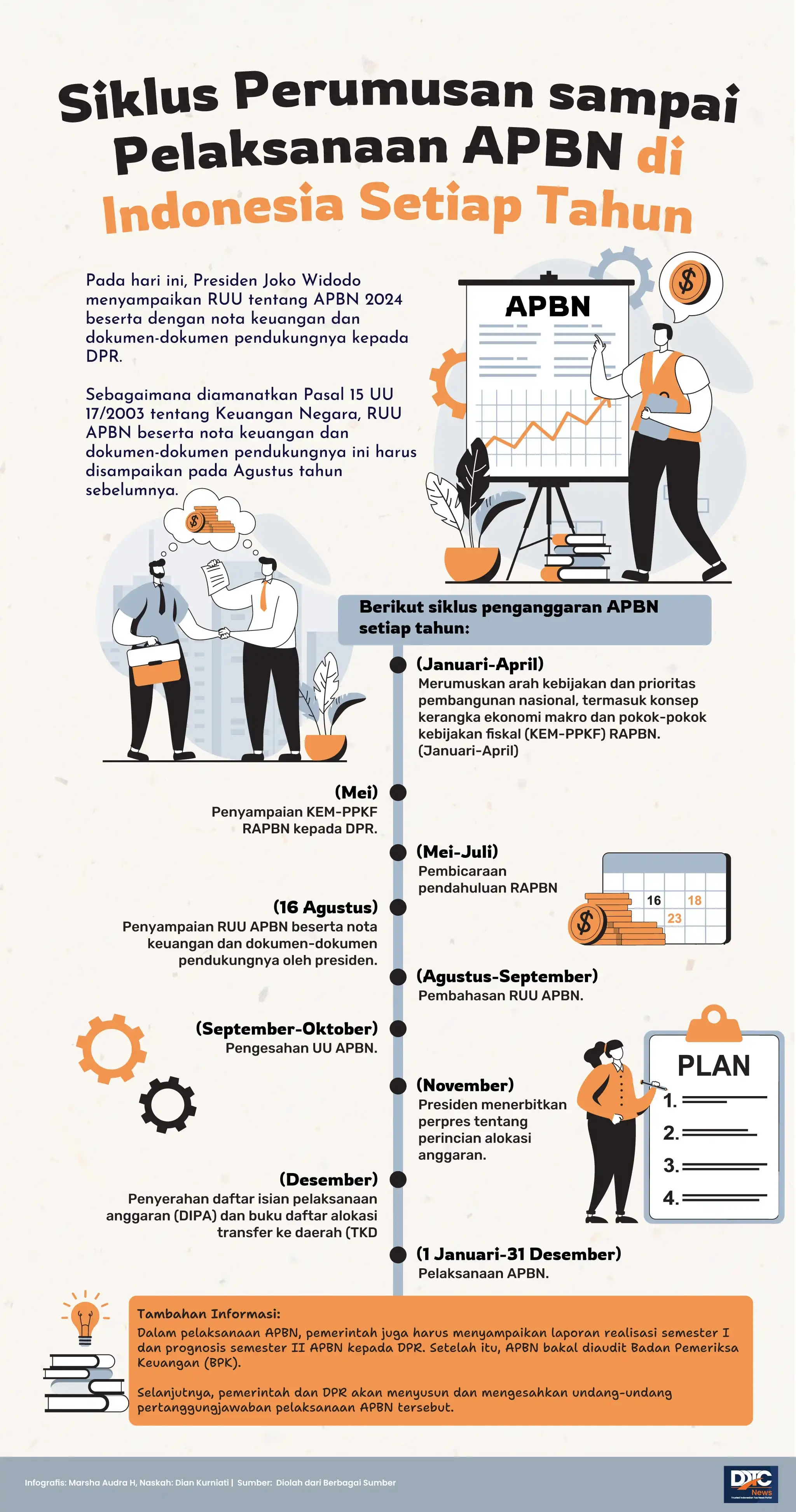 Siklus Perumusan sampai Pelaksanaan APBN di Indonesia Tiap Tahun