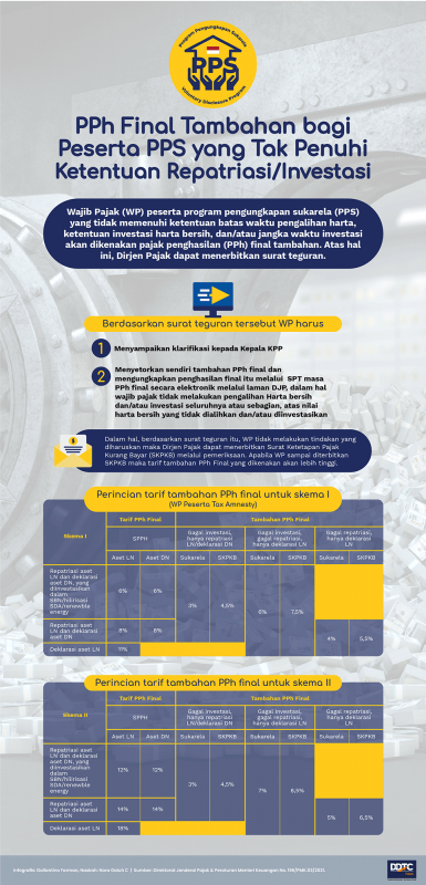 Tarif PPh Final Tambahan Bagi Peserta PPS yang Tak Penuhi Ketentuan