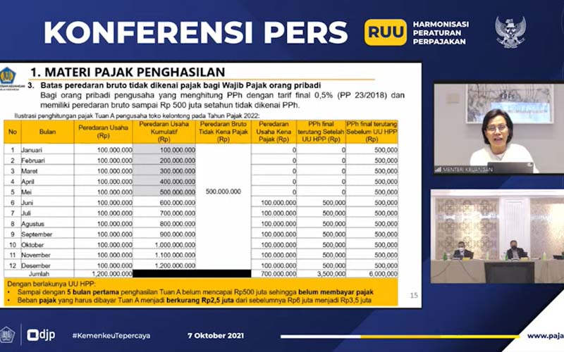 Ketentuan Baru UMKM Beromzet Di Bawah Rp500 Juta Tak Kena Pajak